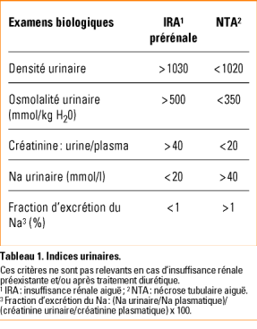 Prévention et traitement de l'insuffisance rénale aiguë : rôle des ...