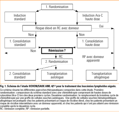 Traitement des leucémies aiguës - Revue Médicale Suisse