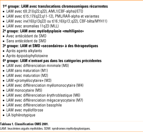 Diagnostic des leucémies aiguës, syndromes myélodysplasiques et ...