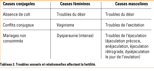 Aspects Sexologiques De La Médecine De La Reproduction Revue Médicale