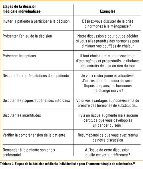 Information sur le traitement hormonal substitutif de la ménopause