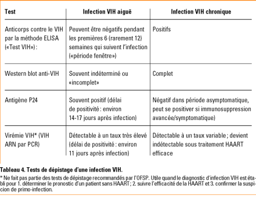 Infection VIH : dix points clés pour la prise en charge par les ...
