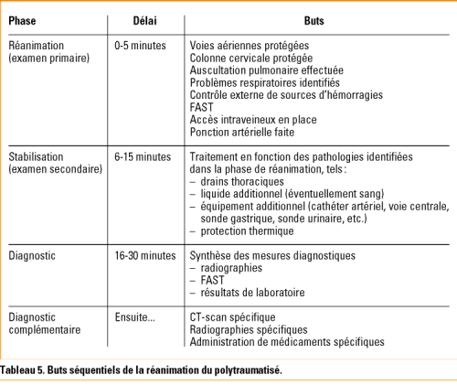 Le déchoquage du polytraumatisé, une symphonie bien orchestrée - Revue ...