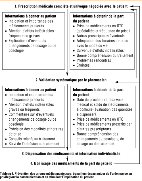 modèle ordonnance médicale