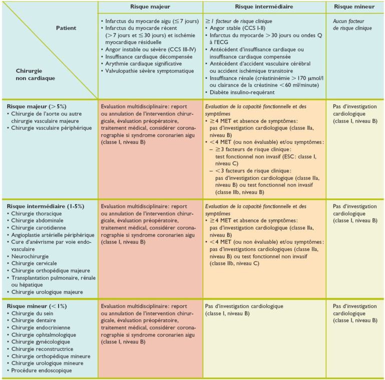 Evaluation cardiologique préopératoire avant chirurgie non cardiaque ...