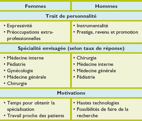 Profession médecin : choix et perspectives selon le genre - Revue ...