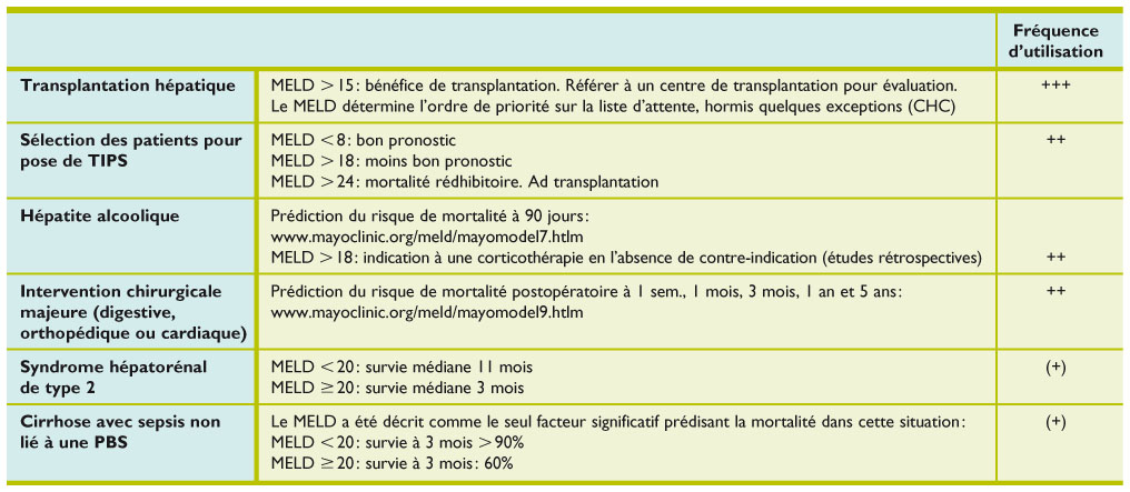 Scores en hépatologie : Child-Pugh, MELD et Maddrey - Revue Médicale Suisse