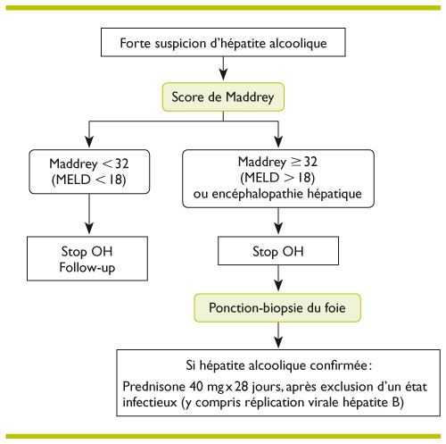 Scores en hépatologie : Child-Pugh, MELD et Maddrey - Revue Médicale Suisse