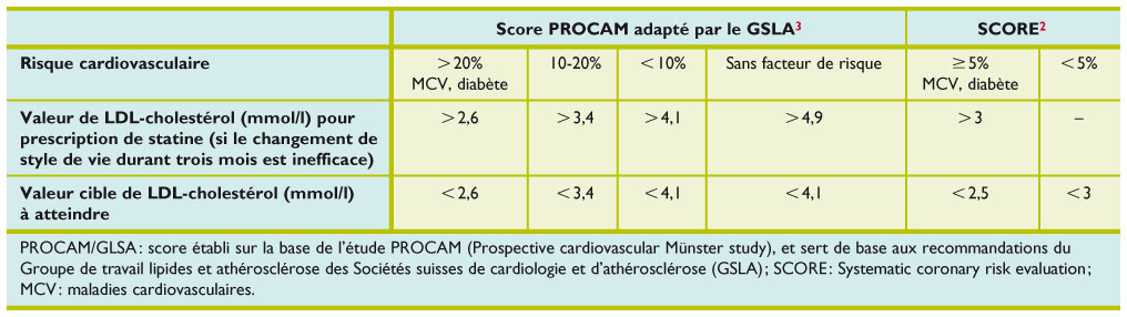 Scores de risque cardiovasculaire : pourquoi, comment et quand les ...