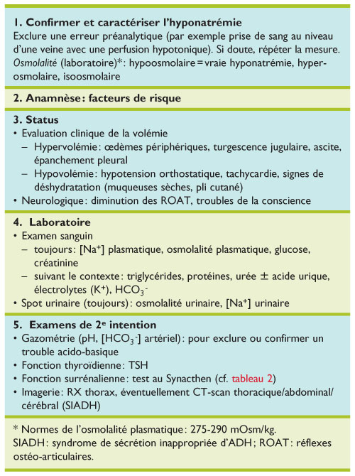 Approche diagnostique de l’hyponatrémie - Revue Médicale Suisse