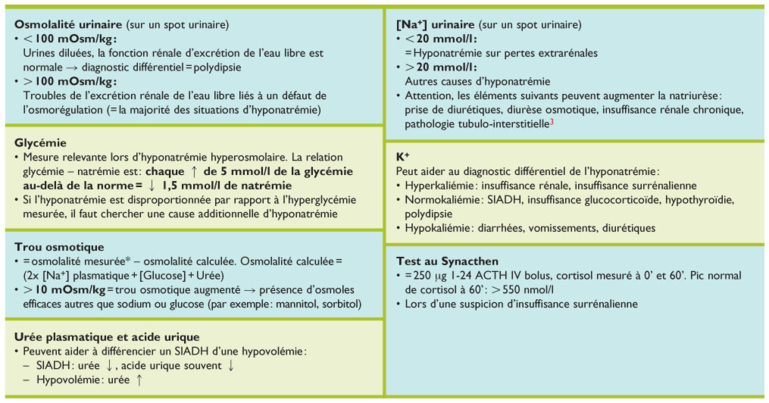 Approche diagnostique de l’hyponatrémie - Revue Médicale Suisse