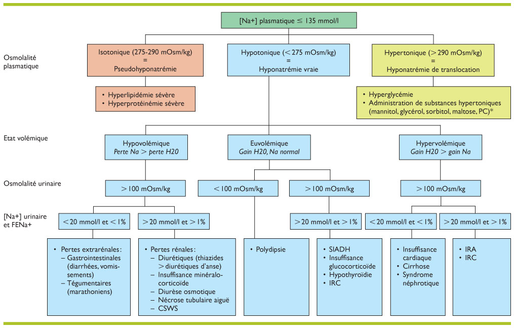 Approche diagnostique de l’hyponatrémie - Revue Médicale Suisse