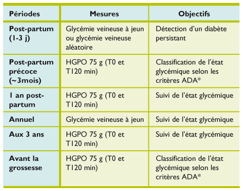 Prise en charge du diabète gestationnel : nouvelles connaissances et ...
