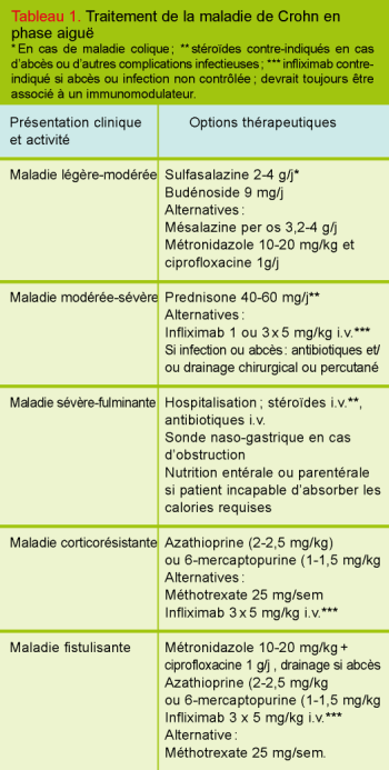 Colite associée des antibiotiques