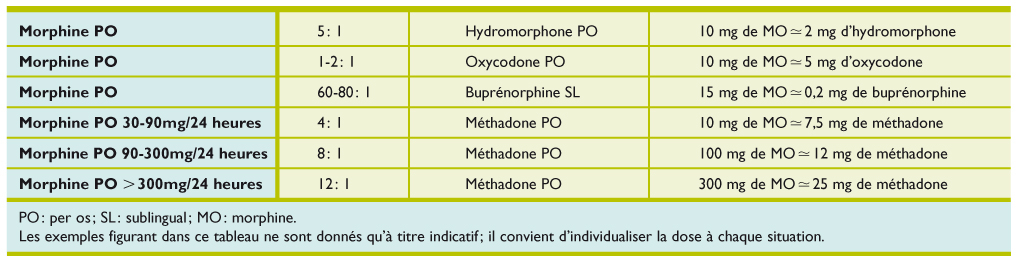 Rotation des opioïdes : de la théorie à la pratique - Revue Médicale Suisse