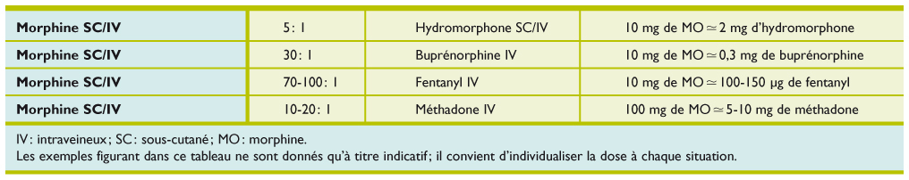 Rotation des opioïdes : de la théorie à la pratique - Revue Médicale Suisse