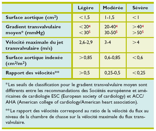 Evaluation et traitement de la sténose aortique - Revue Médicale Suisse