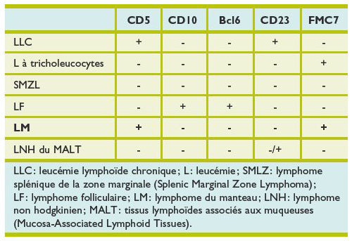 Lymphome du manteau : prise en charge 2011 - Revue Médicale Suisse
