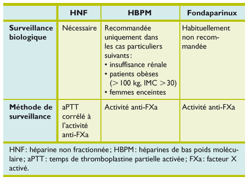Surveillance biologique des héparines et du fondaparinux - Revue ...