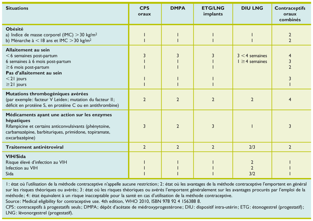 les méthodes contraceptives avantages et inconvenients pdf