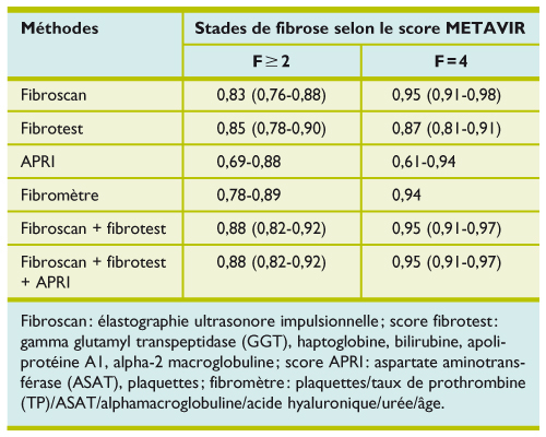 Les tests non invasifs de fibrose vont-ils remplacer la biopsie ...