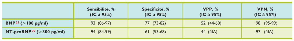 BNP et NT-proBNP : valeurs de référence et seuils