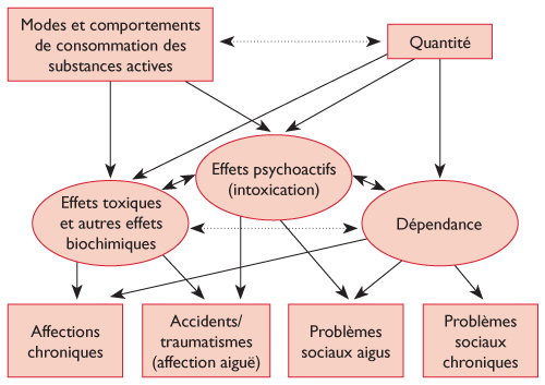 Drogues récréatives : le plaisir des complications ? - Revue Médicale ...