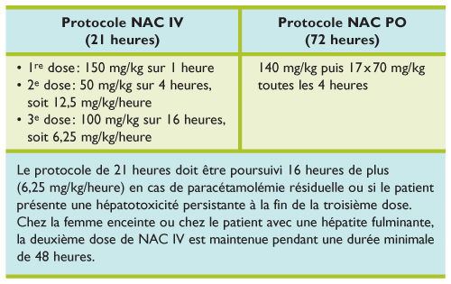 Intoxication aiguë au paracétamol - Revue Médicale Suisse