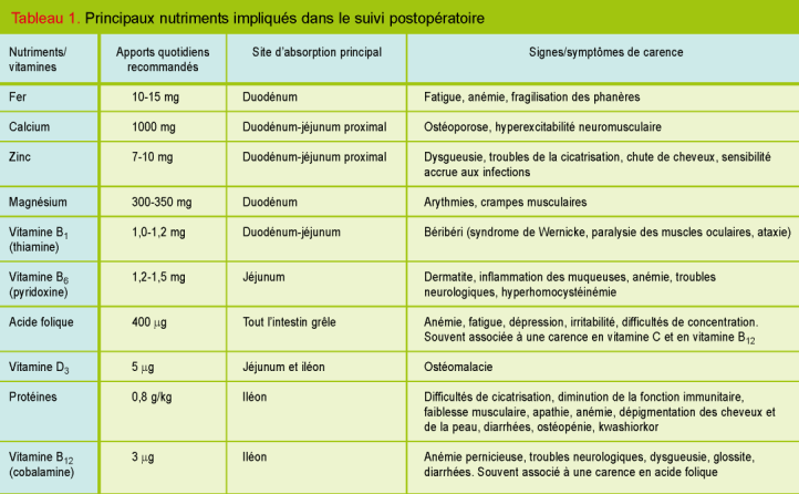 Le suivi nutritionnel après bypass gastrique - Revue Médicale Suisse