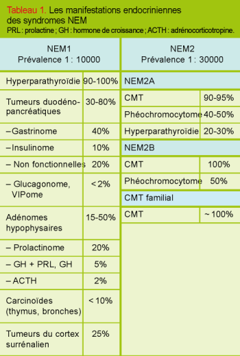Génétique des néoplasies endocriniennes multiples : implications ...