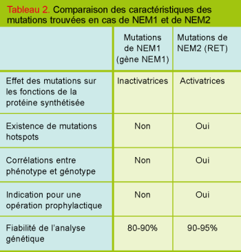 Génétique des néoplasies endocriniennes multiples : implications ...