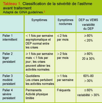 Recommandations suisses romandes sur la prise en charge de l'asthme de l'adulte - Revue Médicale ...