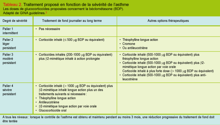 Recommandations suisses romandes sur la prise en charge de l'asthme de l'adulte - Revue Médicale ...