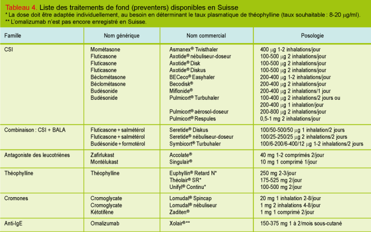 Recommandations suisses romandes sur la prise en charge de l'asthme de l'adulte - Revue Médicale ...