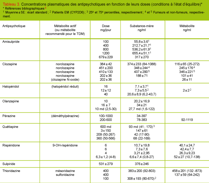 Le dosage plasmatique des médicaments psychotropes à des fins ...