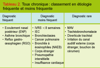 Toux chronique : de la théorie à la pratique - Revue Médicale Suisse