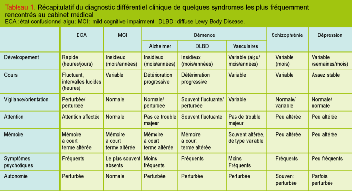 Le diagnostic différentiel des troubles cognitifs en médecine de ...