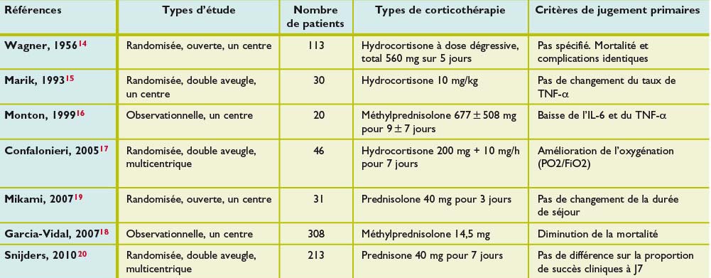 Utilité des corticoïdes dans la pneumonie acquise à domicile - Revue ...