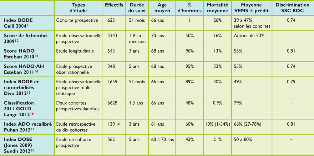 Bronchopneumopathie chronique obstructive : 1. scores pronostiques à ...