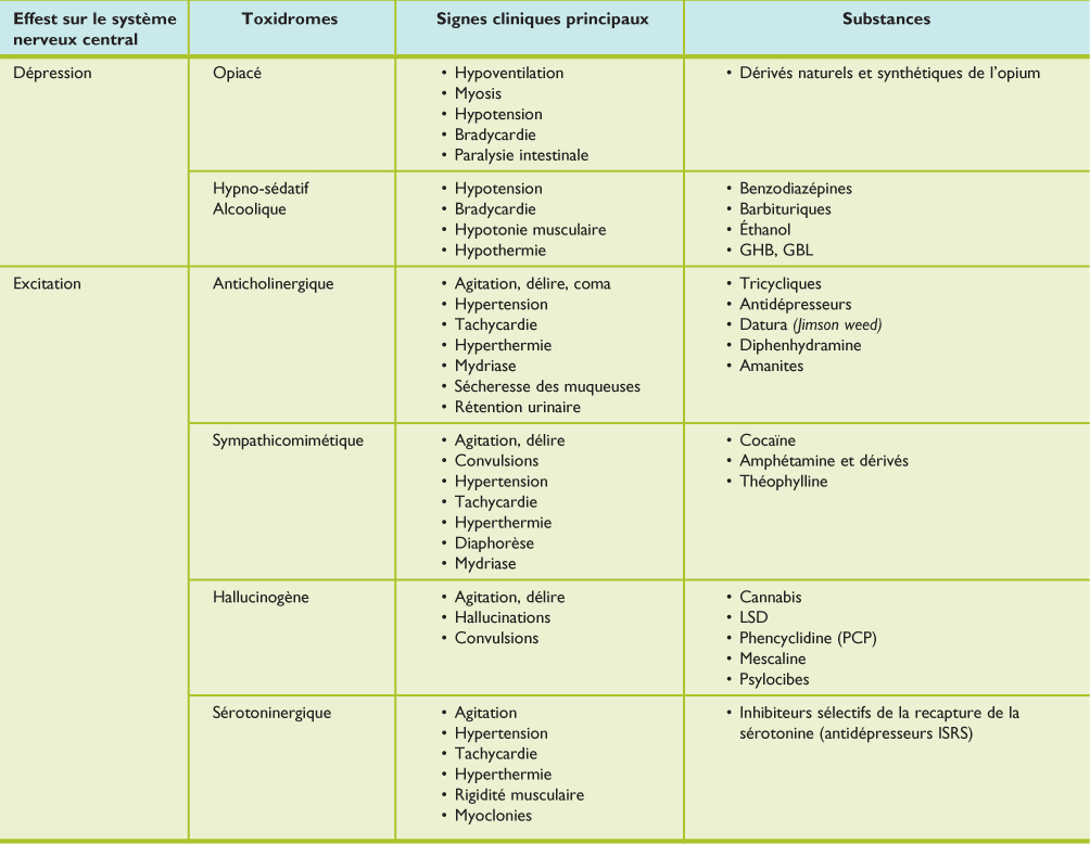 Urgence préhospitalière. Abus de psychotropes : médicaments et drogues ...