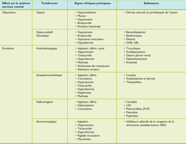 Urgence préhospitalière. Abus de psychotropes : médicaments et drogues ...