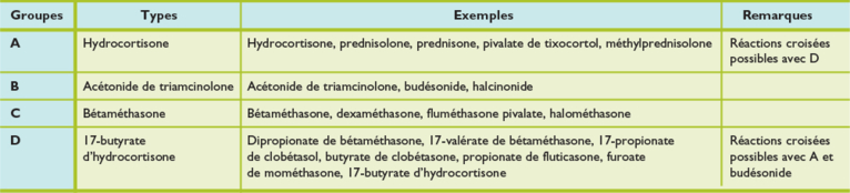 Dermocorticoïdes : incontournables et redoutés - Revue Médicale Suisse