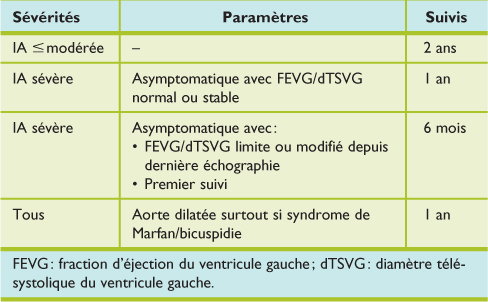 Prise en charge des valvulopathies aortiques Selon les recommandations ...