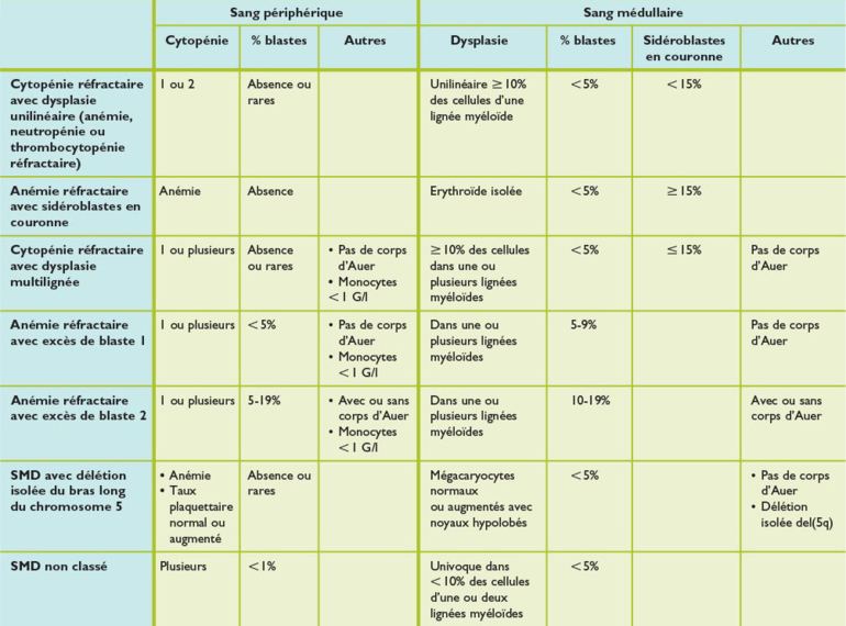 Syndromes myélodysplasiques et auto-immunité - Revue Médicale Suisse
