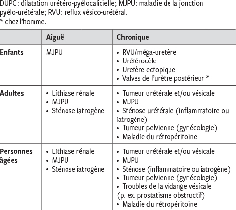 Que faire face à une dilatation pyélocalicielle ? - Revue Médicale Suisse