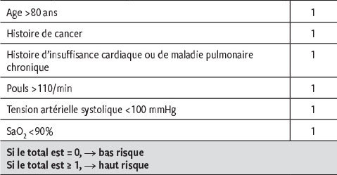 Scores pronostiques pour l’embolie pulmonaire* - Revue Médicale Suisse