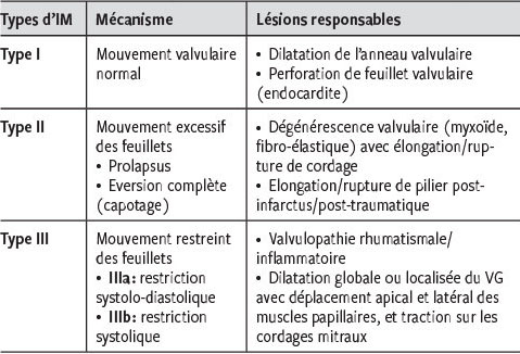 L’insuffisance mitrale : mise au point en 2016 - Revue Médicale Suisse