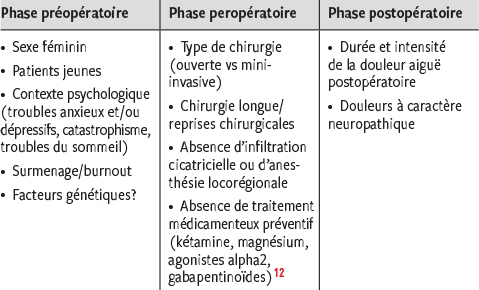 douleur post operatoire appendicite