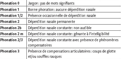 Insuffisance vélo-pharyngée chez l’enfant - Revue Médicale Suisse