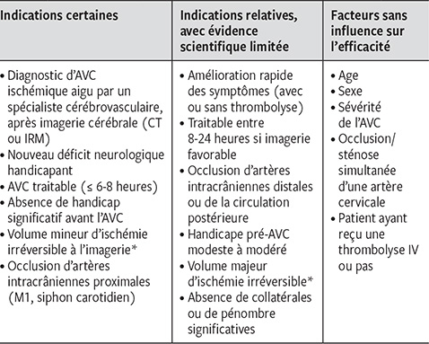 Prise en charge endovasculaire de l’AVC aigu - Revue Médicale Suisse